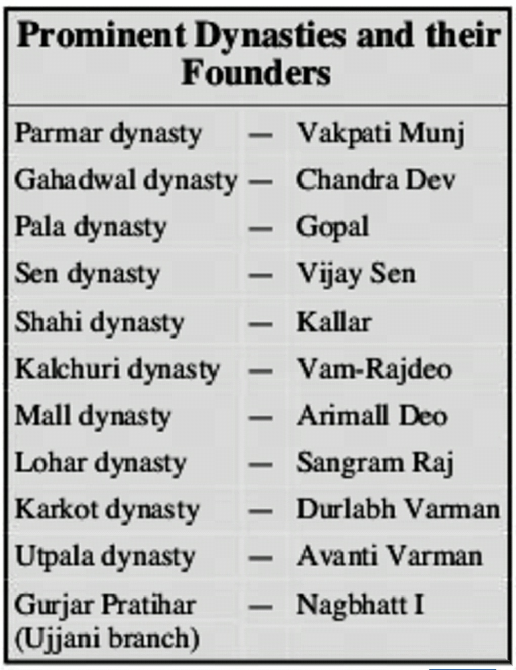 Dynasties And Founders - History - Notes - Teachmint