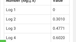Values Of Log1 To Log 10 (Base =10) - Mathematics - Notes - Teachmint
