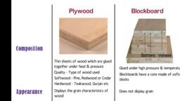 Plywood And Block Wood - Construction Materials - Notes - Teachmint