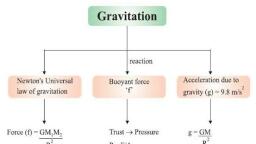 9th Gravitation - Mathematics - Notes - Teachmint
