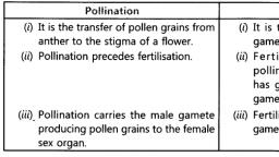 Reproduction - Maths - Notes - Teachmint
