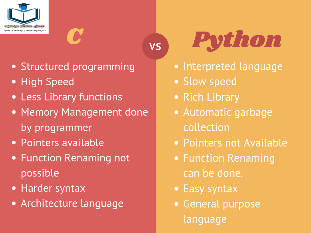 Python Vs C Difference Between Python And C Python Training Hot 