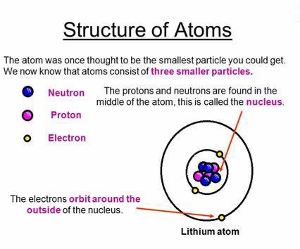 Atom Structure - Science - Notes - Teachmint