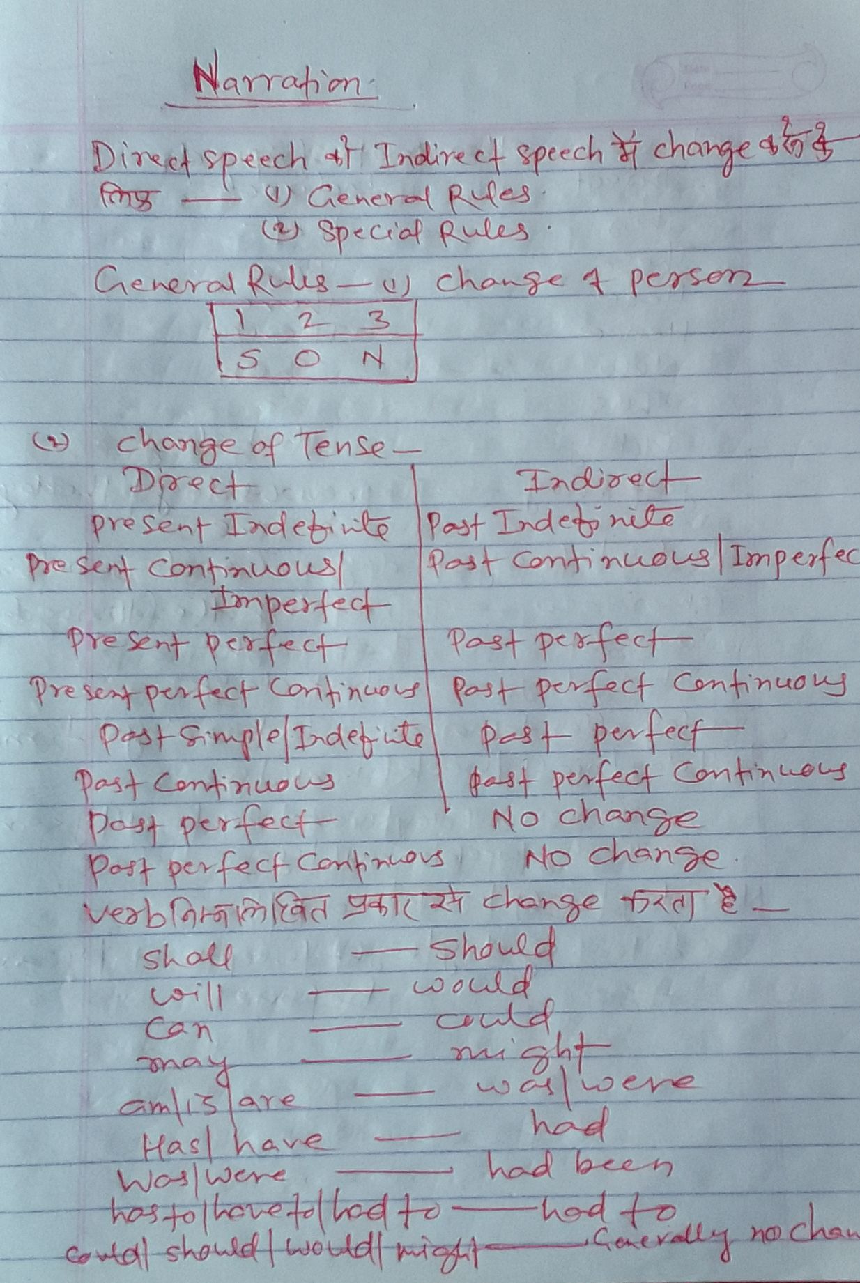 Narration - English - Notes - Teachmint