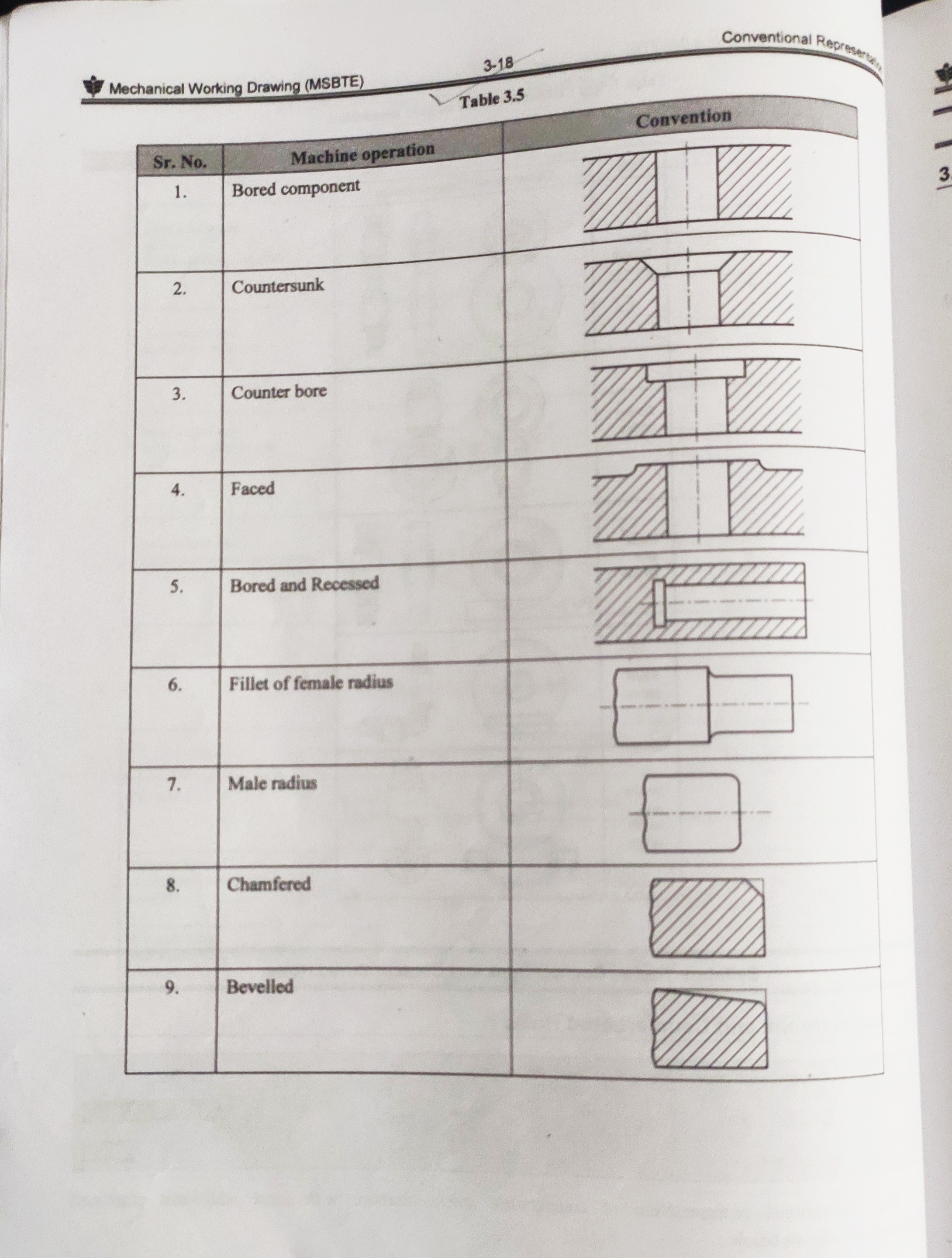 Machine Operations - Mech. Working Drawing - Notes - Teachmint