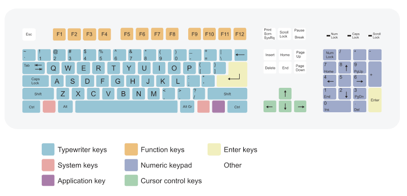 Figure-1: Keyboard - Mathematics - Notes - Teachmint