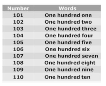 Number Names - Maths - Assignment - Teachmint