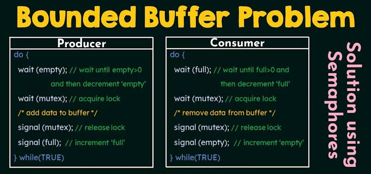 BoundedBufferProblem.jpeg - Operating System - Notes - Teachmint