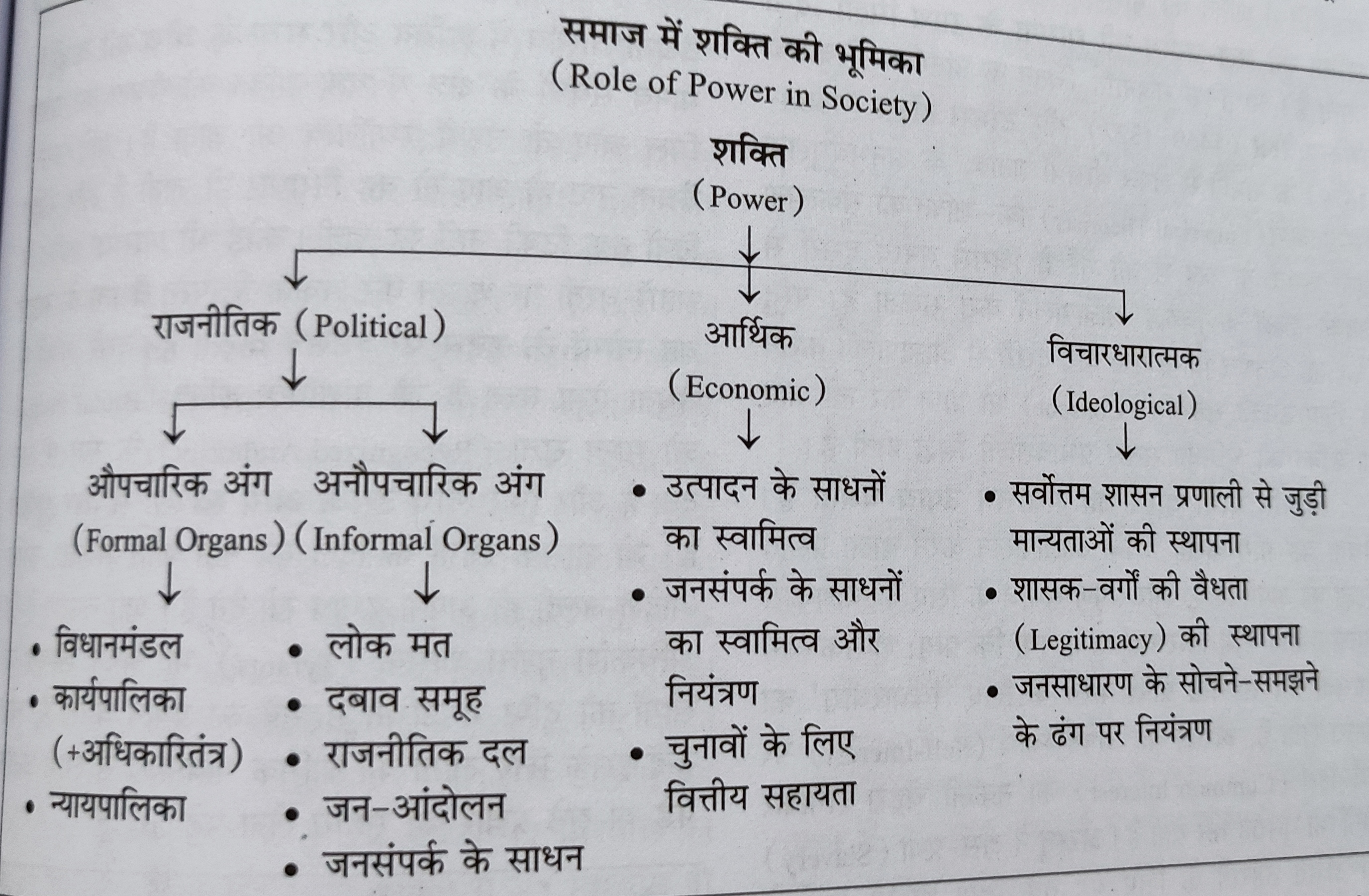 Power In Society - Political Science - Notes - Teachmint
