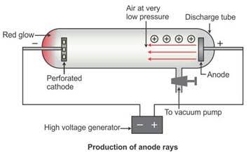 Discovery Of Proton - Chemistry - Notes - Teachmint