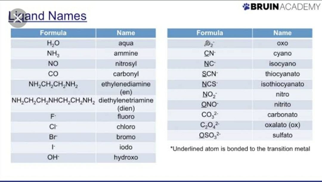 Ligand Names - Chemistry - Assignment - Teachmint