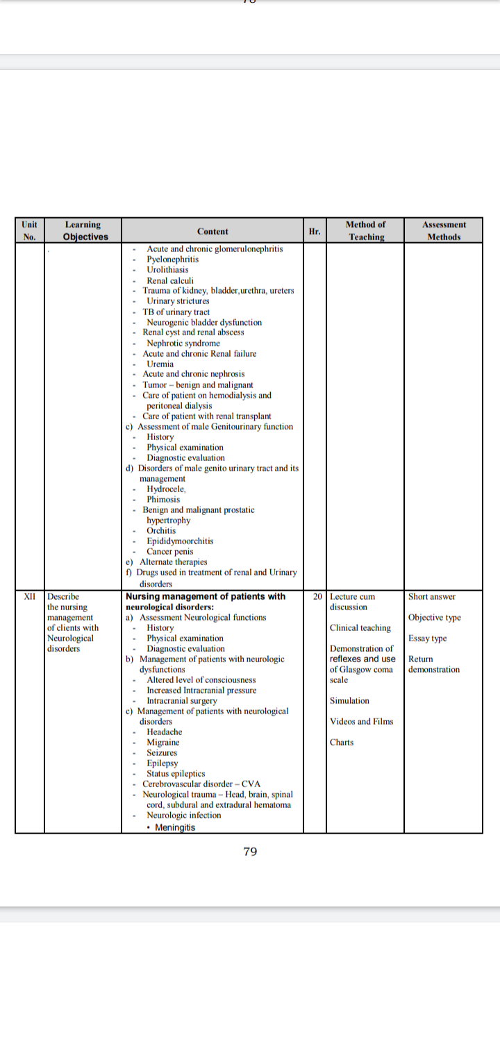 Syllabus - Medical Surgical Nursing - Notes - Teachmint
