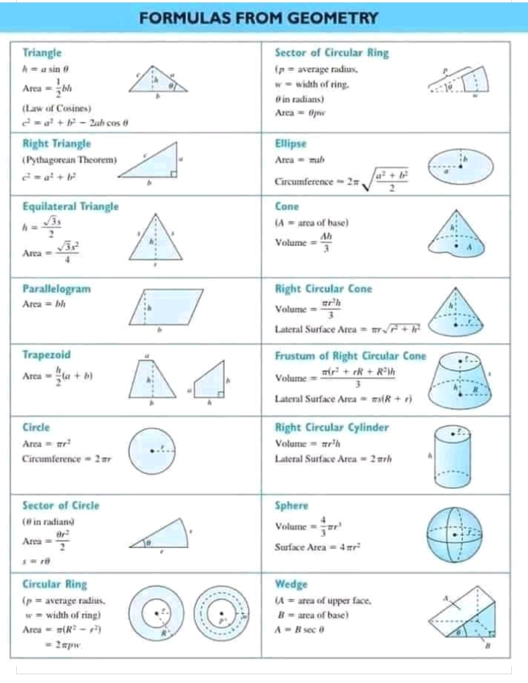 Mensuration Formulae PHYSICS Notes Teachmint
