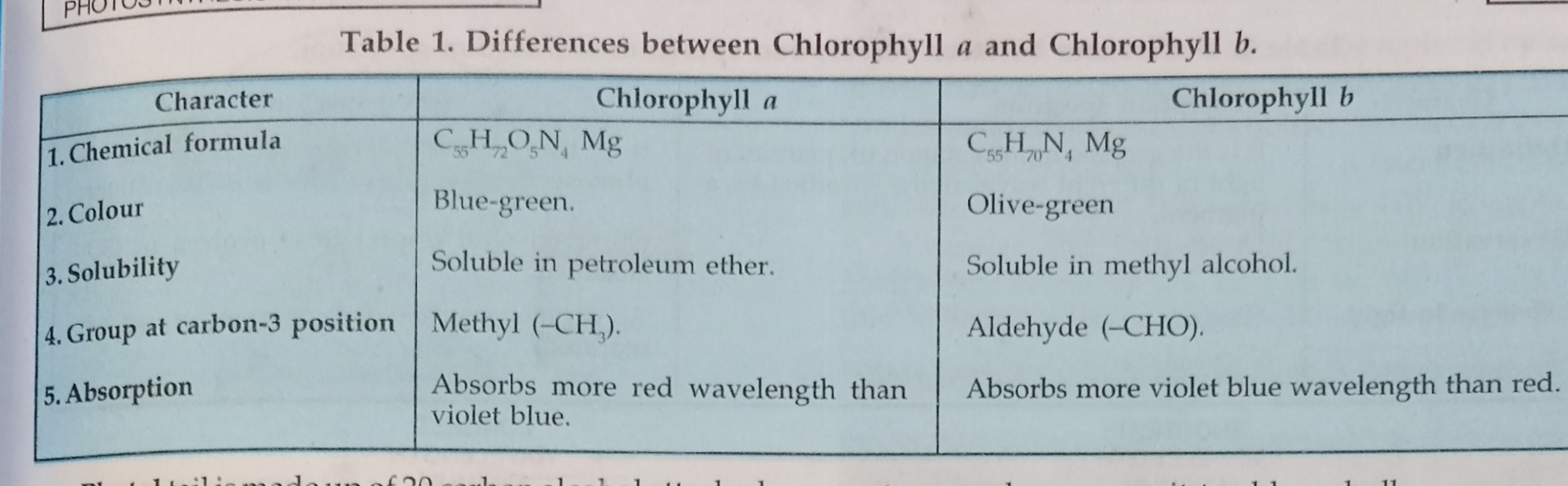 Difference Chl a &Chlo.b - Botany - Notes - Teachmint