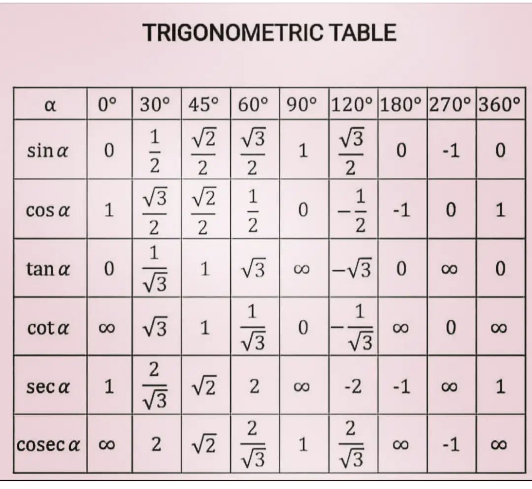 TRIGONOMETRY TABLE Mathematics Notes Teachmint