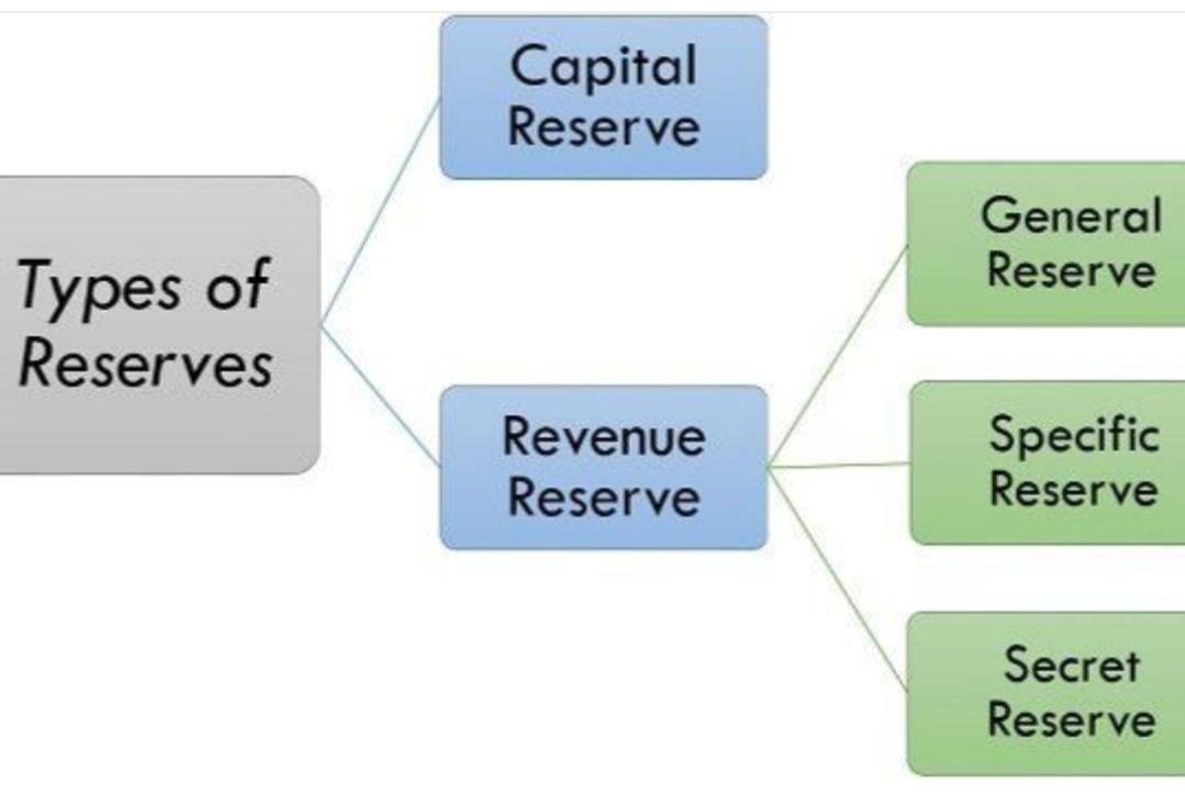Typesofreserves.jpg - Accounts - Notes - Teachmint