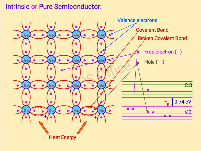 Type Of Semiconductor - Physics - Assignment - Teachmint