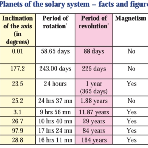 Planetory Facts.jpg - Science - Notes - Teachmint