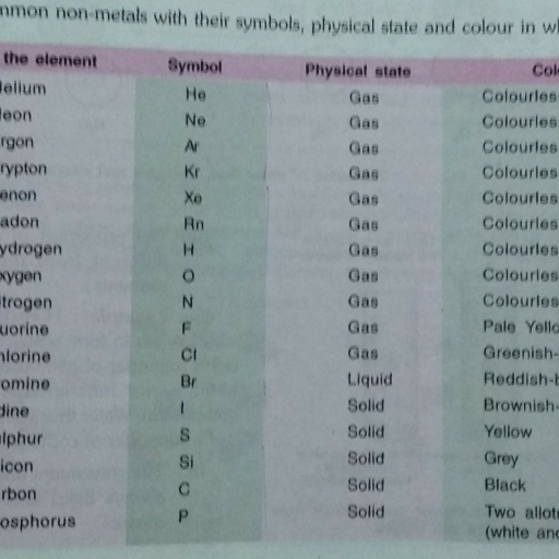 Some Common Elements .jpg - Chemistry - Notes - Teachmint