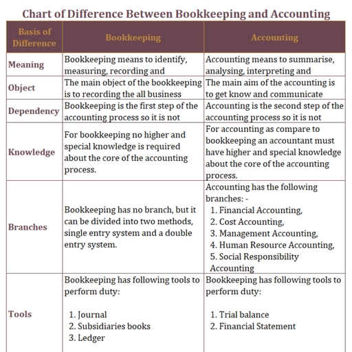 Chart-of-Difference-Betwe - Accountancy - Notes - Teachmint