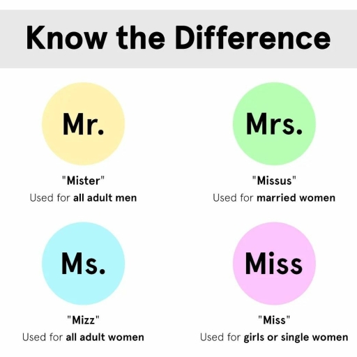 Mr./Mrs./Ms./Miss - English - Notes - Teachmint